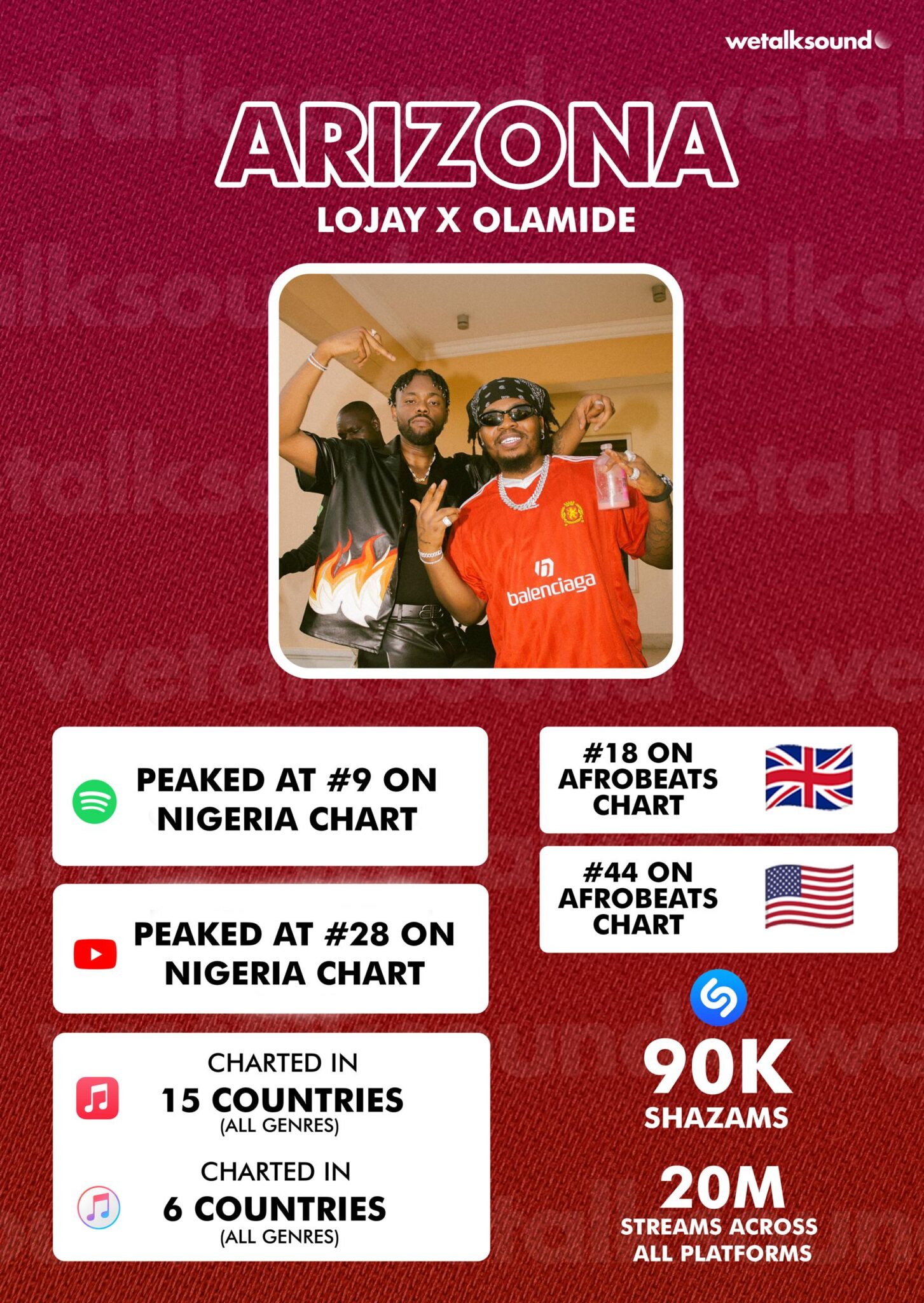 How We Amplified Lojay’s Arizona To Global Charting Success